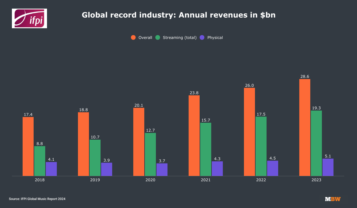 Global recorded music industry: Annual revenues via IFPI (2018-2023 ...