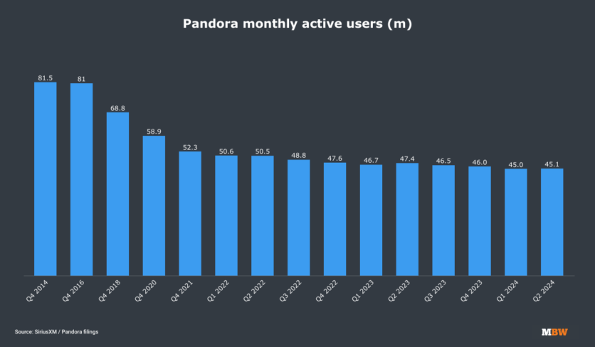 Pandora: Monthly Active Users - Music Business Worldwide