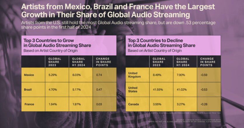 UK recorded music exports hit record high of $964m in 2023 – but global ...