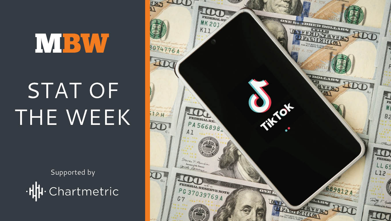 In key markets outside the US, TikTok’s revenues soared 75% to $4.6bn ...