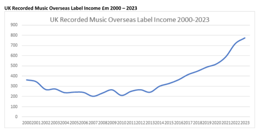 UK recorded music exports hit record high of $964m in 2023 – but global ...