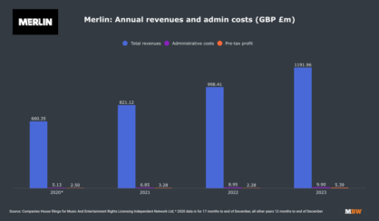 Jeremy Sirota to exit as Merlin CEO at end of 2025 - Music Business ...