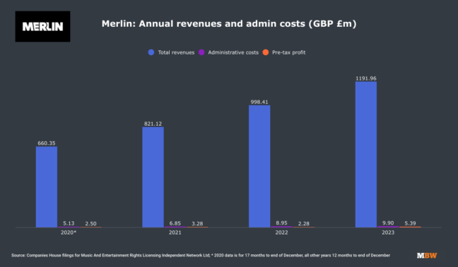 Jeremy Sirota to exit as Merlin CEO at end of 2025 - Music Business ...