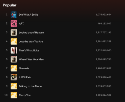 Bruno Mars shatters Spotify listener record… without a new album