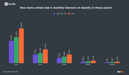 Spotify: How many artists have over 1 million monthly listeners? (2020 ...