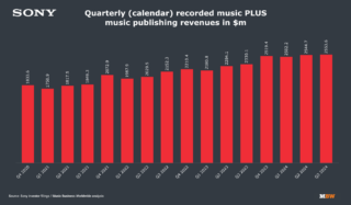 Sony generated $2.55bn from recorded music and publishing in Q3, up 9.6 ...