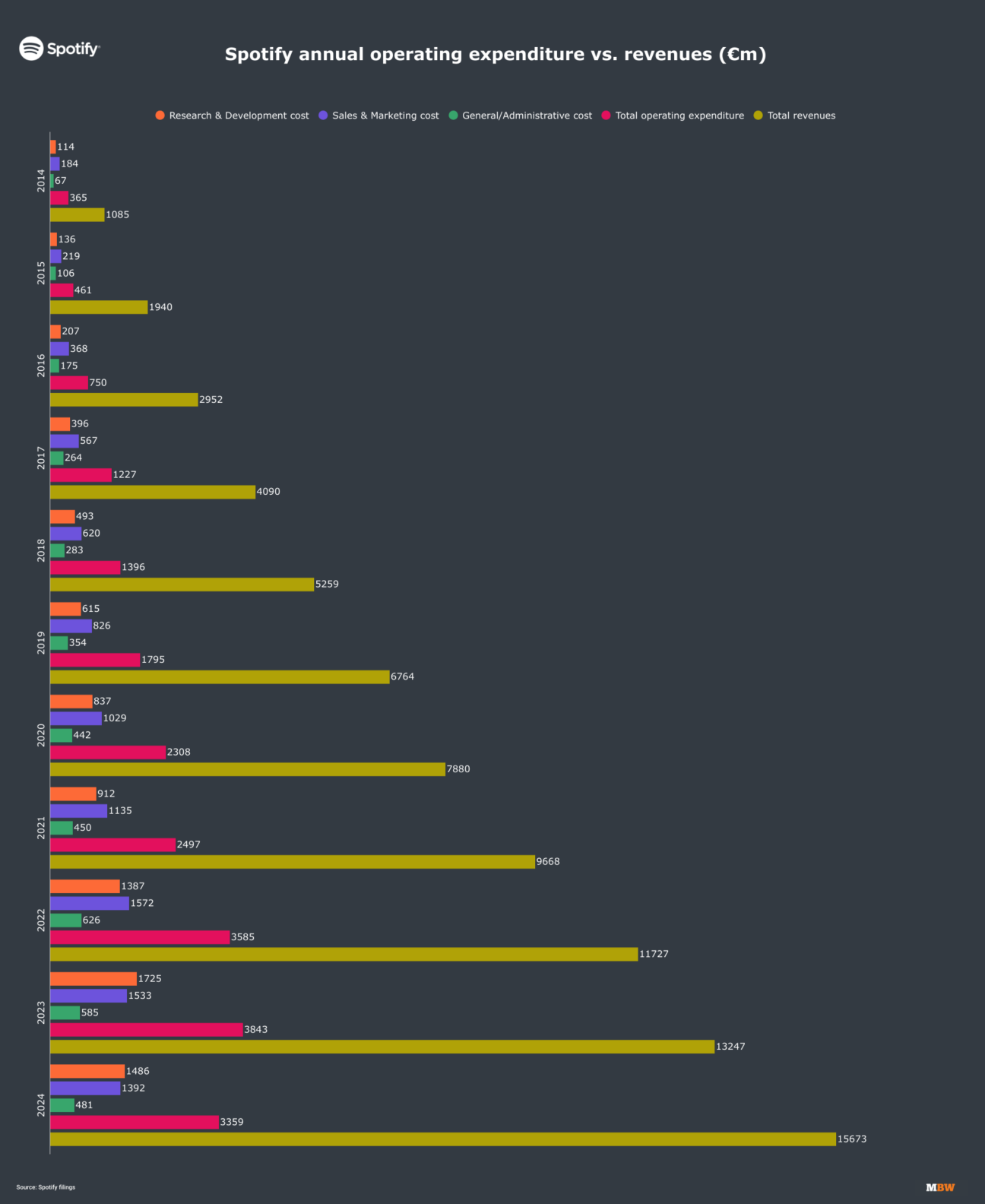 Spotify: Annual operating expenditure vs. revenues (2014-2024) - Music ...