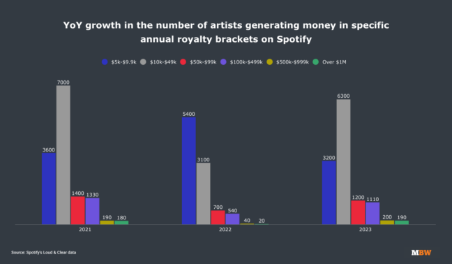 Spotify: Annual growth in royalty earnings segments on platform (2021 ...