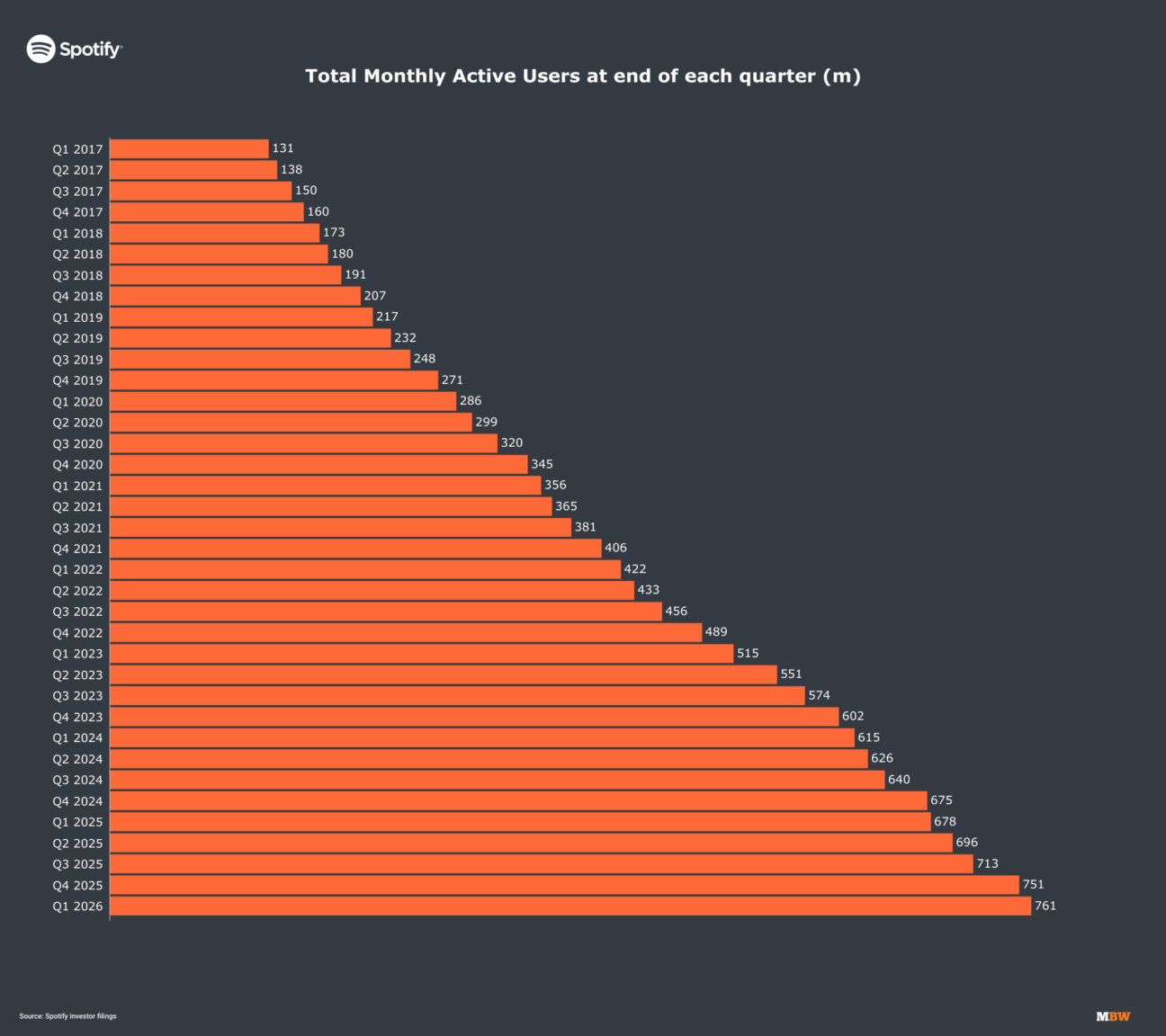 Spotify: Monthly Active Users by quarter (2017-2026) - Music Business ...