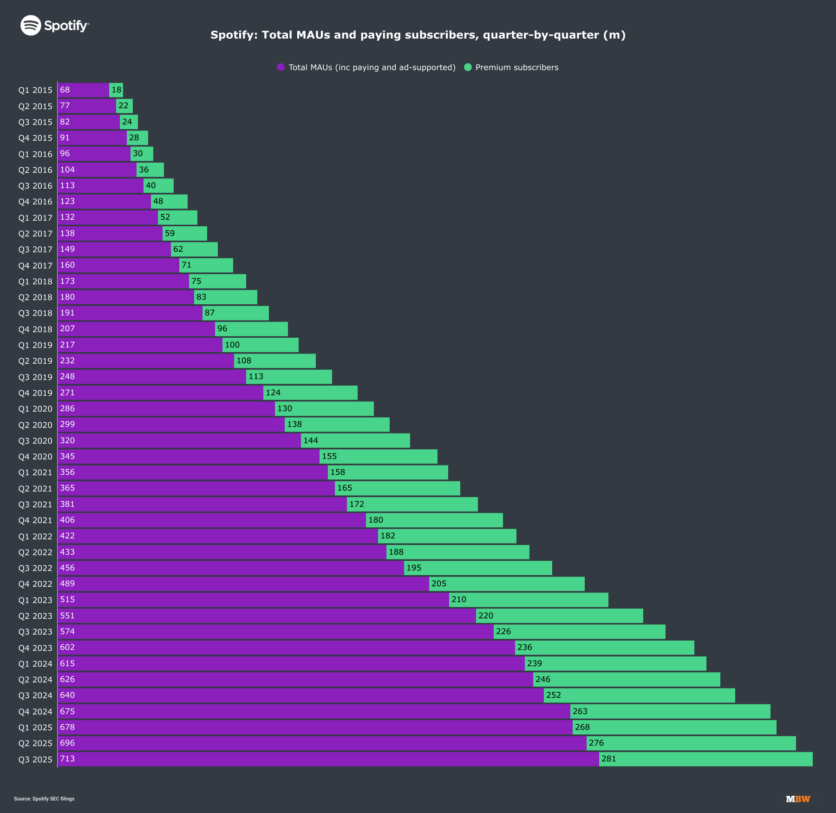 Spotify subscriber base grew by 5m to 281m in Q3; company posted $680m ...