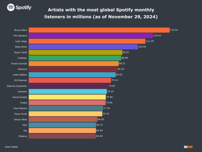Bruno Mars shatters Spotify listener record… without a new album