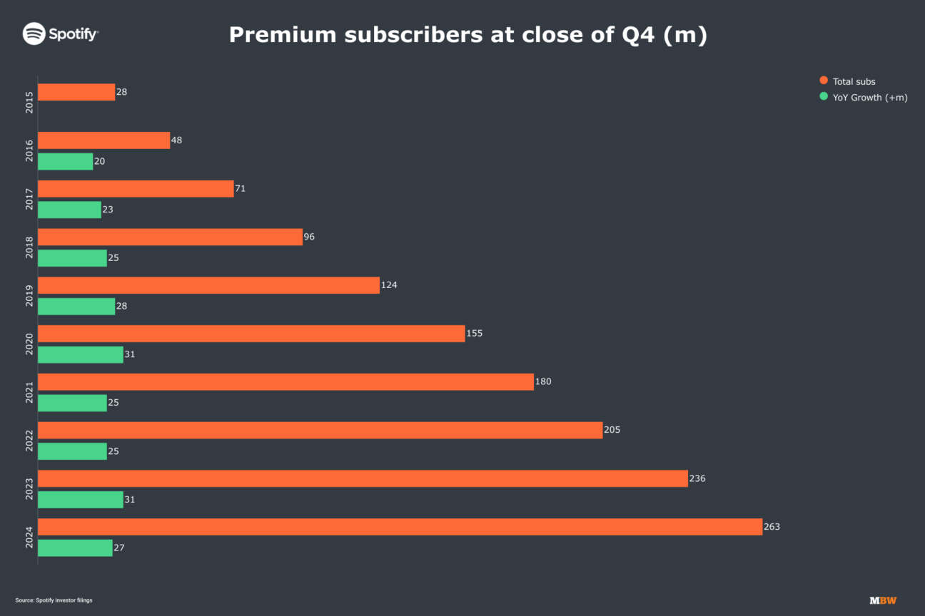 Spotify: Q4 global Premium subscriber reach and growth (2015-2024 ...