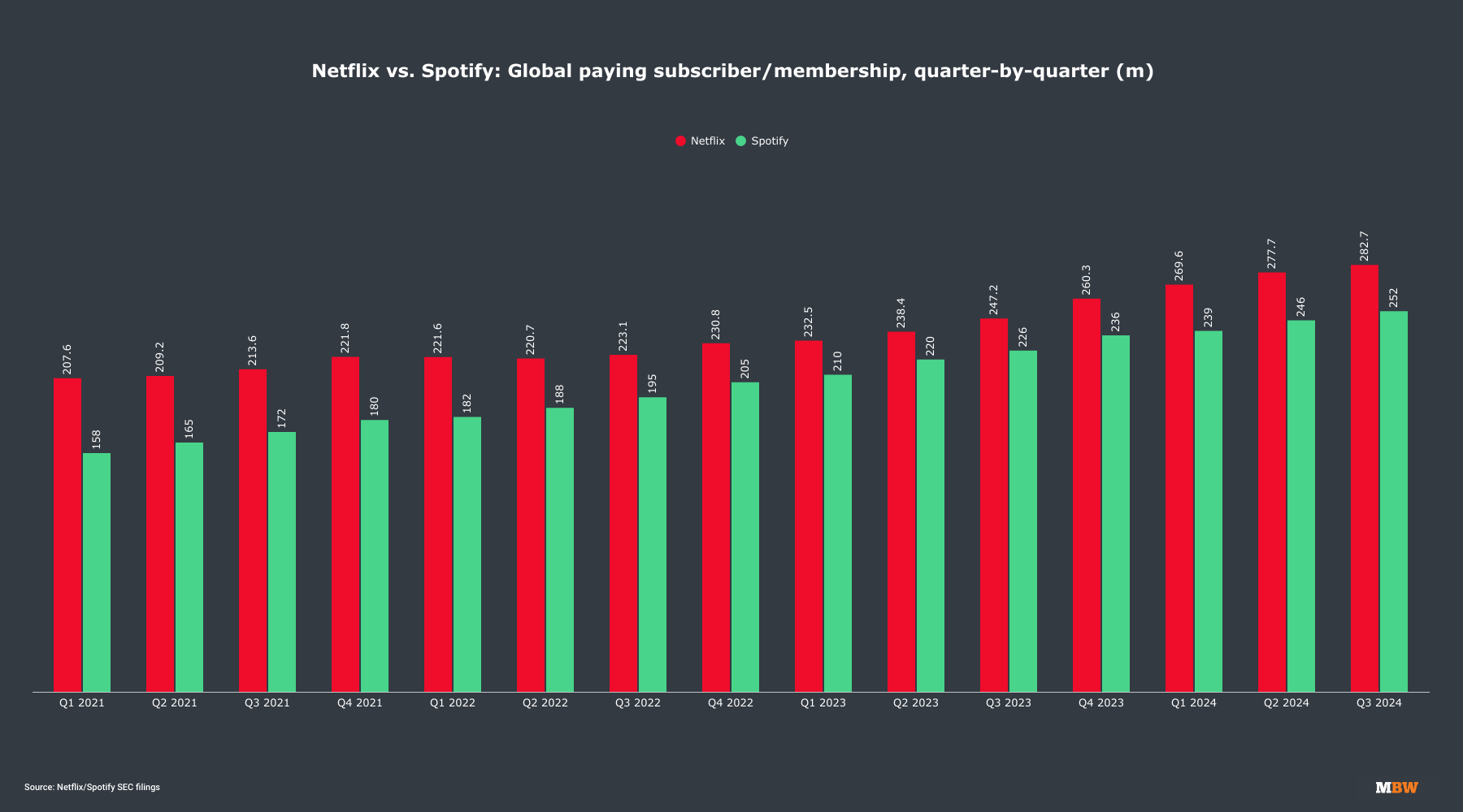 Spotify vs. Netflix: Global Premium subscribers/membership, quarter by ...