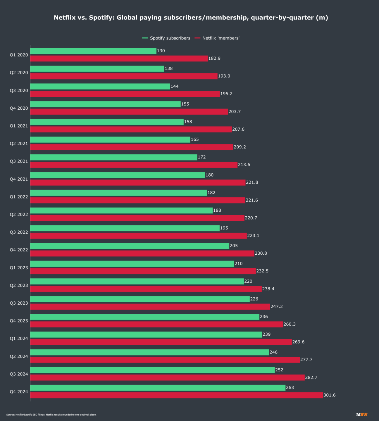 Spotify vs. Netflix: Global Premium subscribers/membership, quarter by ...