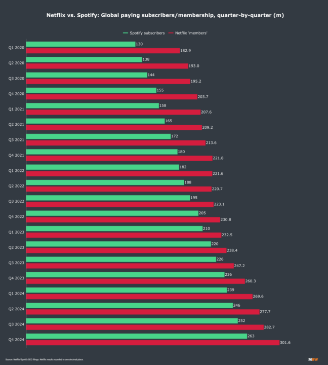 Spotify vs. Netflix: Global Premium subscribers/membership, quarter by ...
