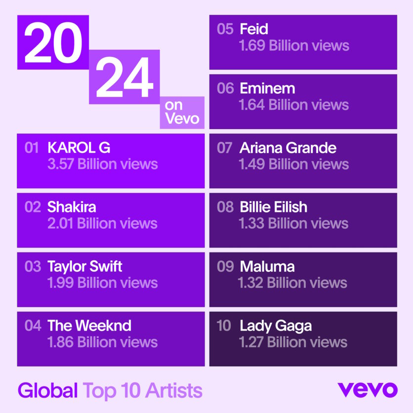 Becky G’s ‘POR EL CONTRARIO’ is Vevo’s most watched music video in 2024 ...