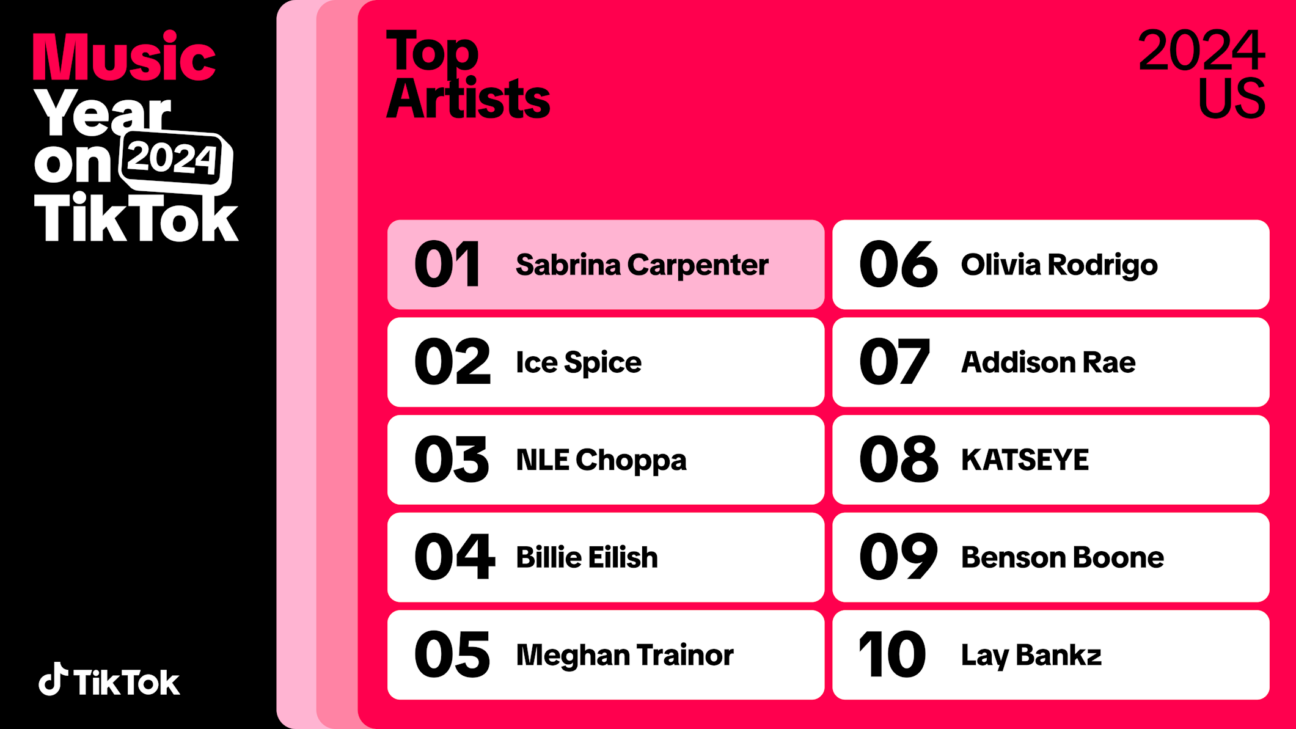 TikTok says that 13 of 16 No.1 hits in the US in 2024 are linked to ...