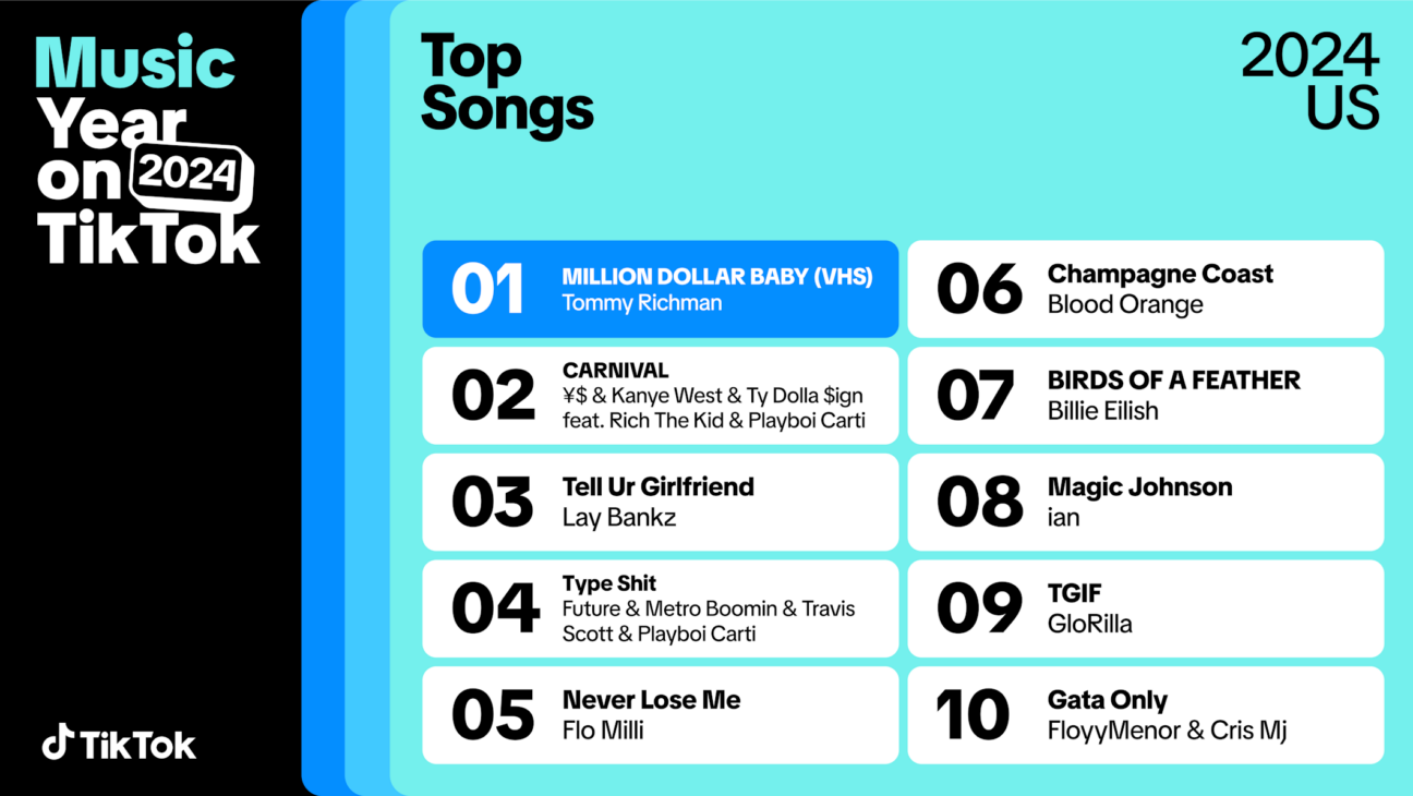 TikTok says that 13 of 16 No.1 hits in the US in 2024 are linked to ...