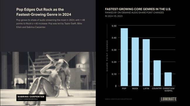 Global audio streams jumped 14% in 2024 to 4.8 trillion – with pop ...