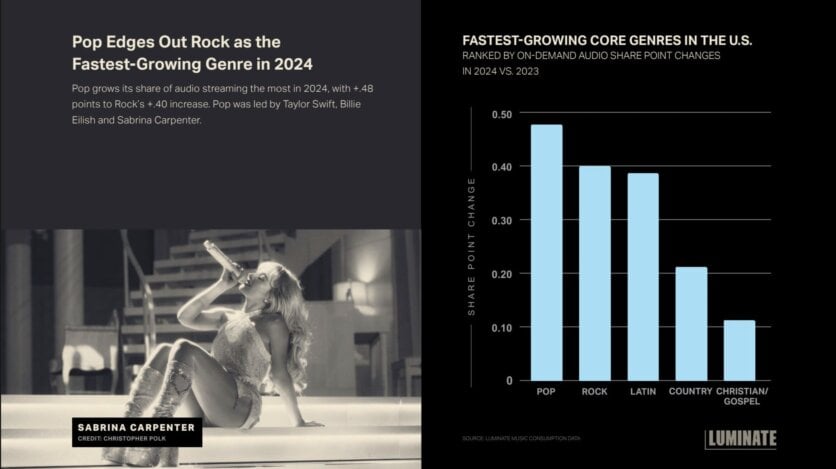 Global audio streams jumped 14% in 2024 to 4.8 trillion – with pop ...