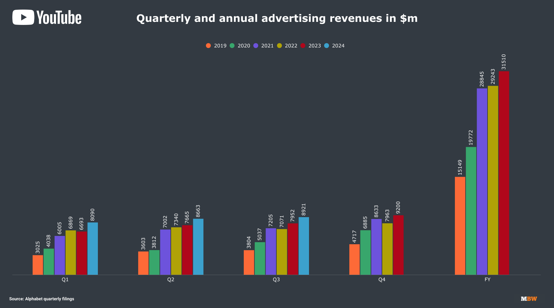 YouTube: Annual and quarterly advertising revenues (2019-2025) - Music ...