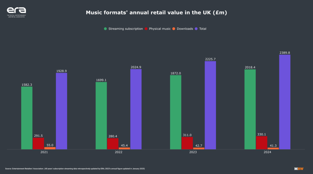 Annual retail value of recorded music formats in the UK, via ERA (2021 ...