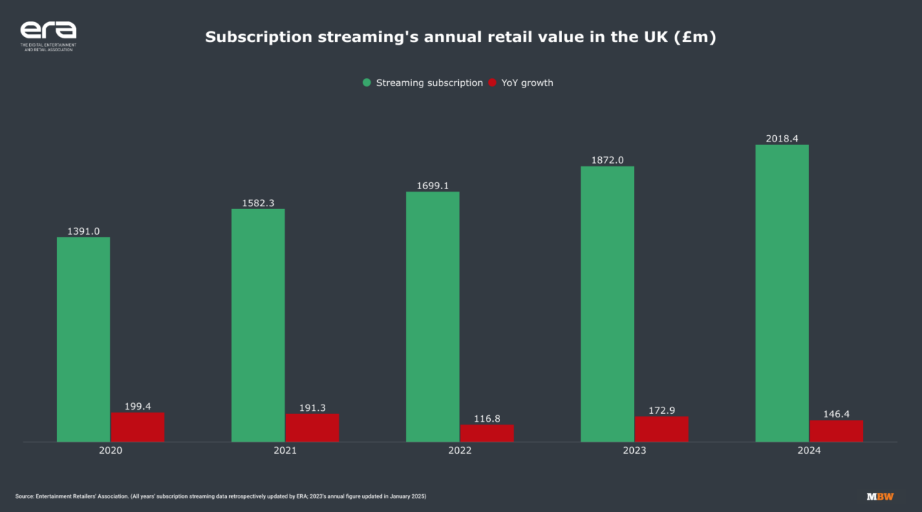 UK music streaming subscription revenues jumped 7.8% YoY in 2024 to $2 ...