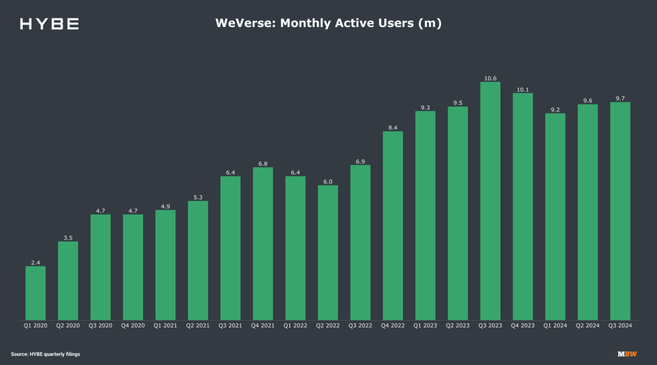 HYBE’s WeVerse: Monthly Active Users in millions (2020-2024) - Music ...