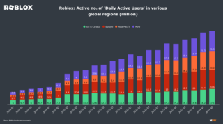 Roblox: Daily Active Users, by region (2018-2024) - Music Business ...