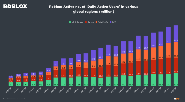 Roblox: Daily Active Users, by region (2018-2024) - Music Business ...