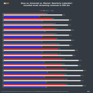 Sony vs. Universal vs. Warner: Quarterly recorded music streaming ...
