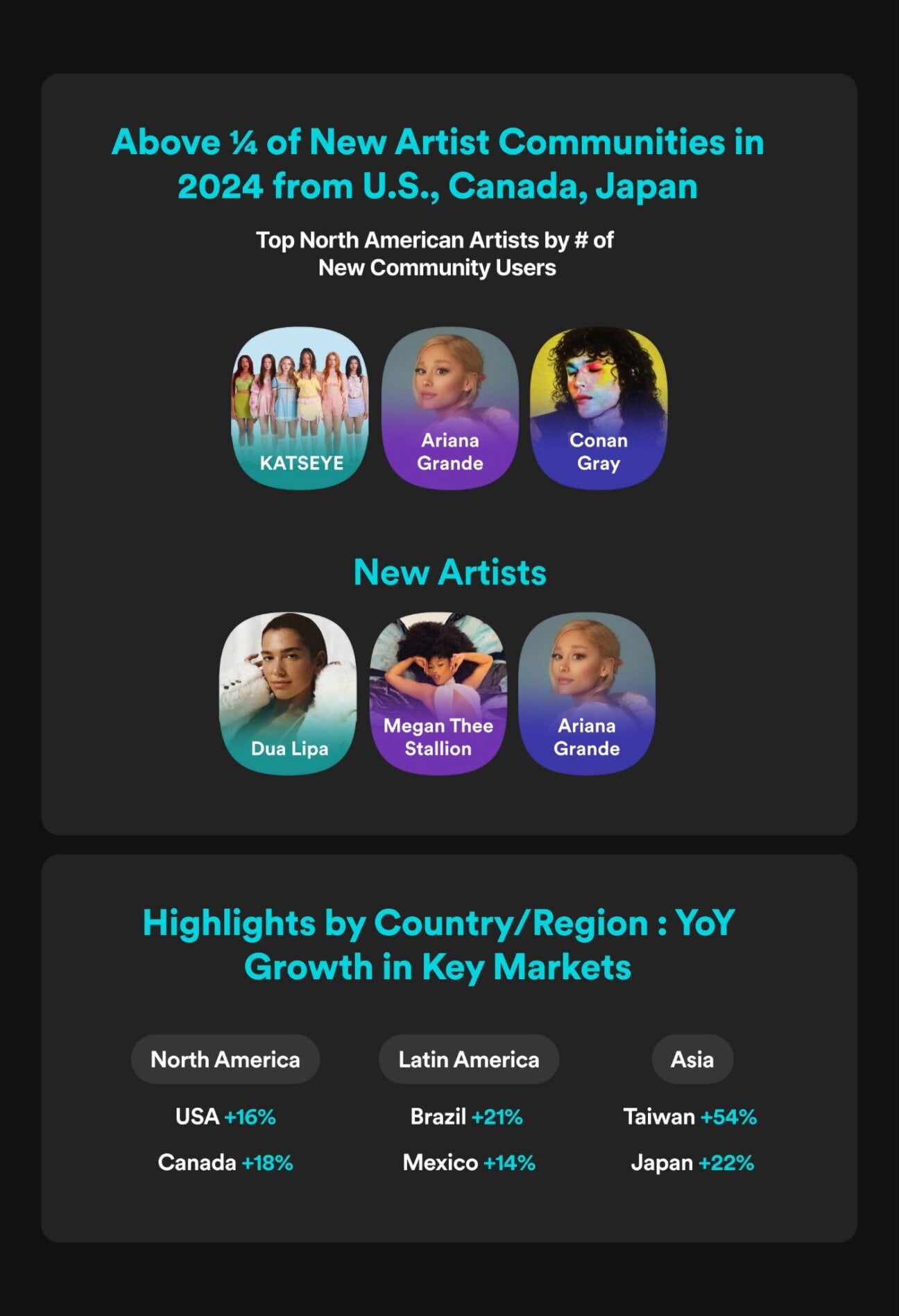 Weverse hit 150m lifetime downloads, saw 19% user growth in 2024, as ...