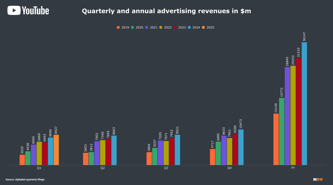 YouTube: Annual and quarterly advertising revenues (2019-2025) - Music ...