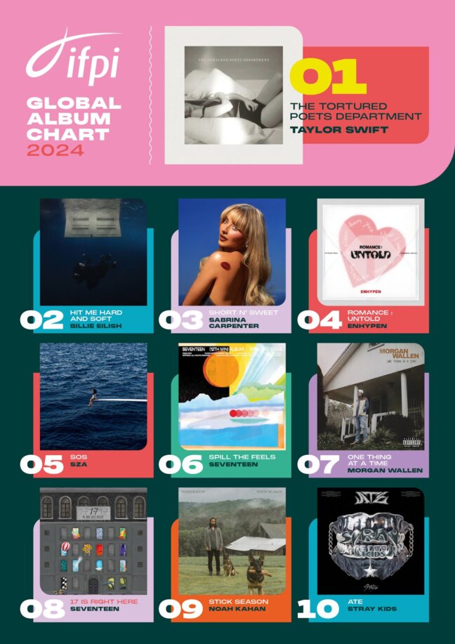 Taylor Swift was IFPI’s biggest-selling recording artist globally in ...