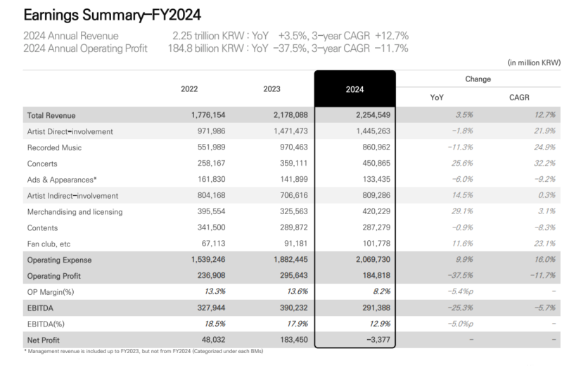 HYBE revenue soared to an all time high of $1.65bn in 2024, but ...