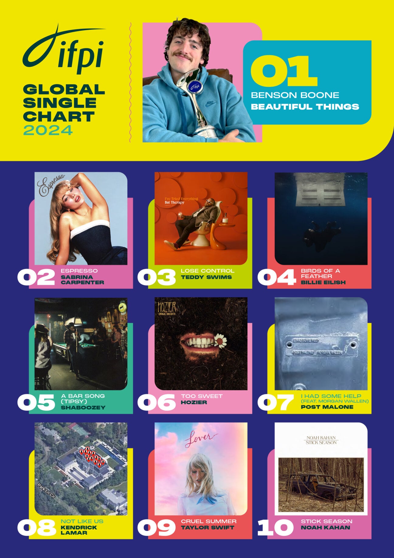 Benson Boone’s ‘Beautiful Things’ was the biggest-selling global single ...