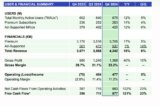 Spotify posts $1.5bn annual operating profit for 2024, as subscriber ...