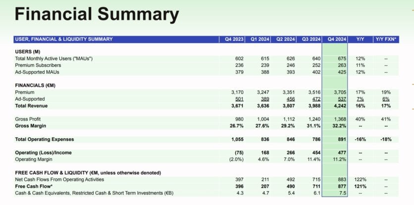 Spotify posts $1.5bn annual operating profit for 2024, as subscriber ...