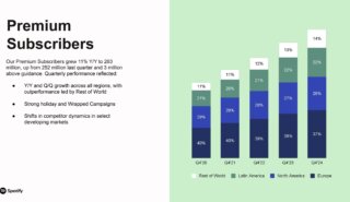 Spotify posts $1.5bn annual operating profit for 2024, as subscriber ...