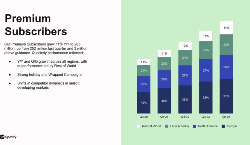 Spotify posts $1.5bn annual operating profit for 2024, as subscriber ...