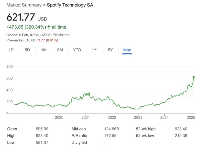 Spotify market cap value tops $124bn - as stock price hits record high ...