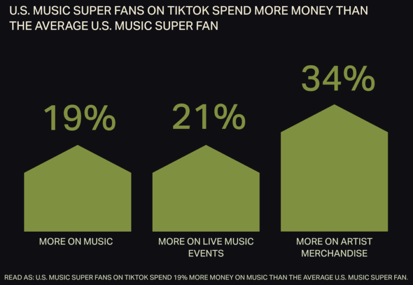TikTok: 84% of songs that entered Billboard’s Global 200 chart in 2024 ...