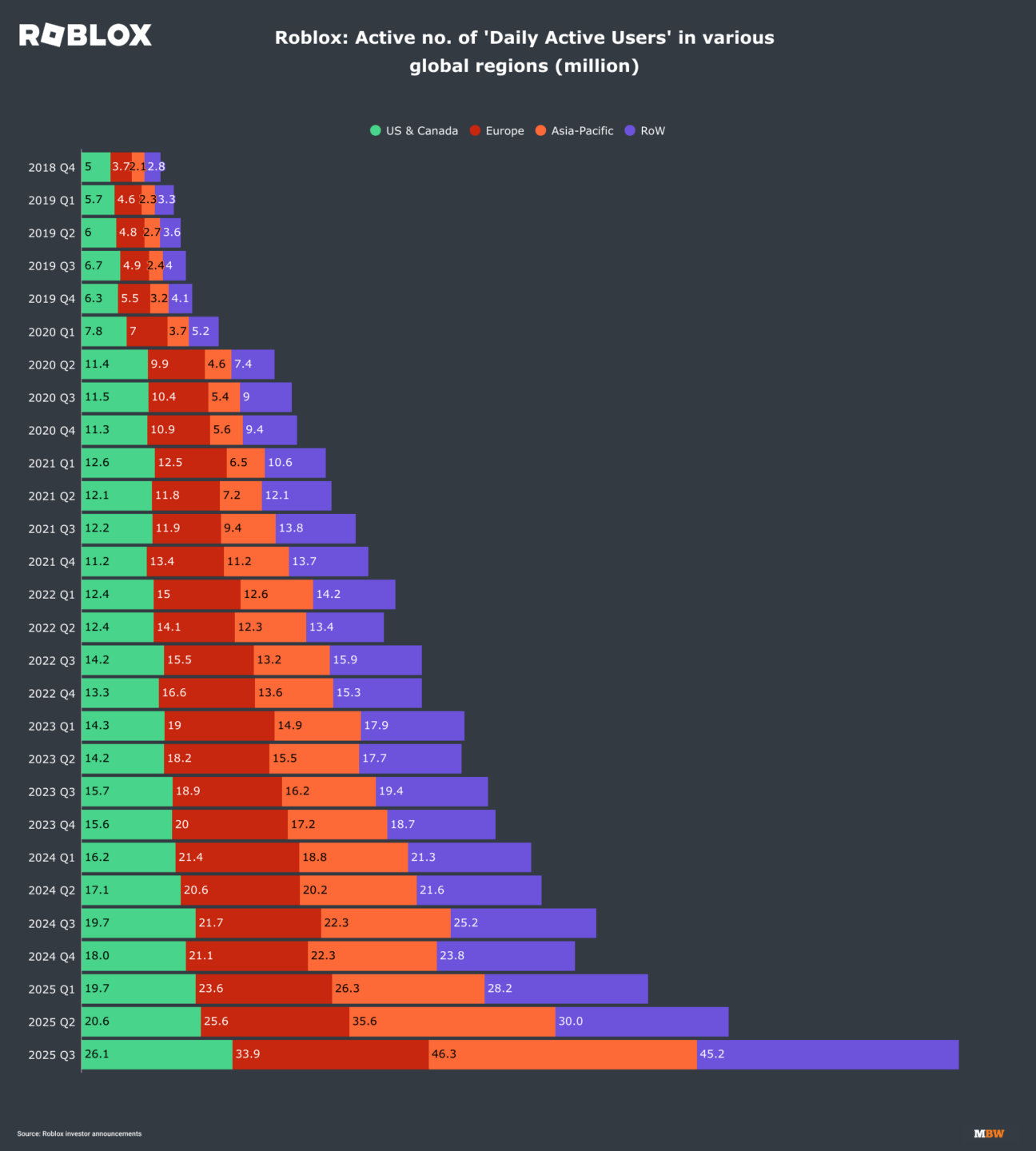 Roblox: Daily Active Users, by region (2018-2025) - Music Business ...
