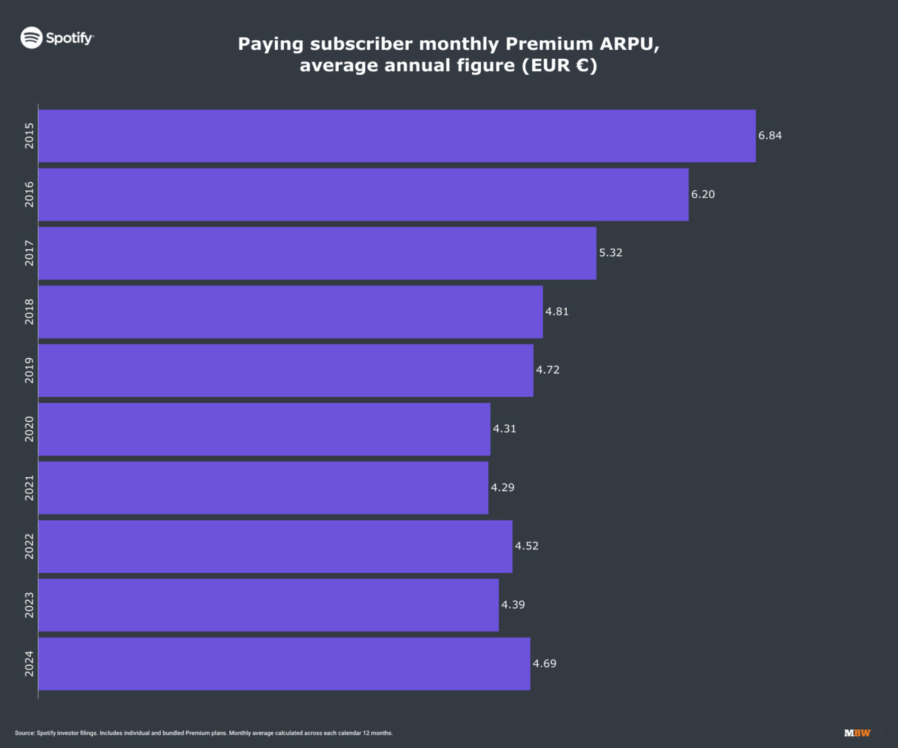 Spotify: Premium monthly ARPU year-by-year in EUR and USD (2015-2024 ...