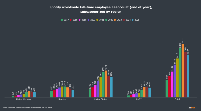 Spotify: Average employee headcount, subcategorized by region (2017 ...
