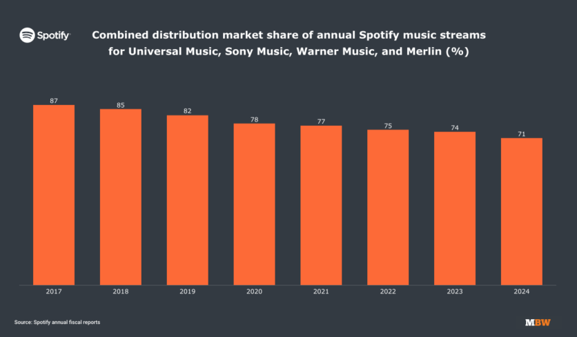 Spotify: Market share of ‘majors’ plus Merlin (2017-2024) - Music ...