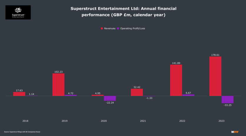 Superstruct’s UK company revenues jumped 26% to $222m in 2023 - the ...