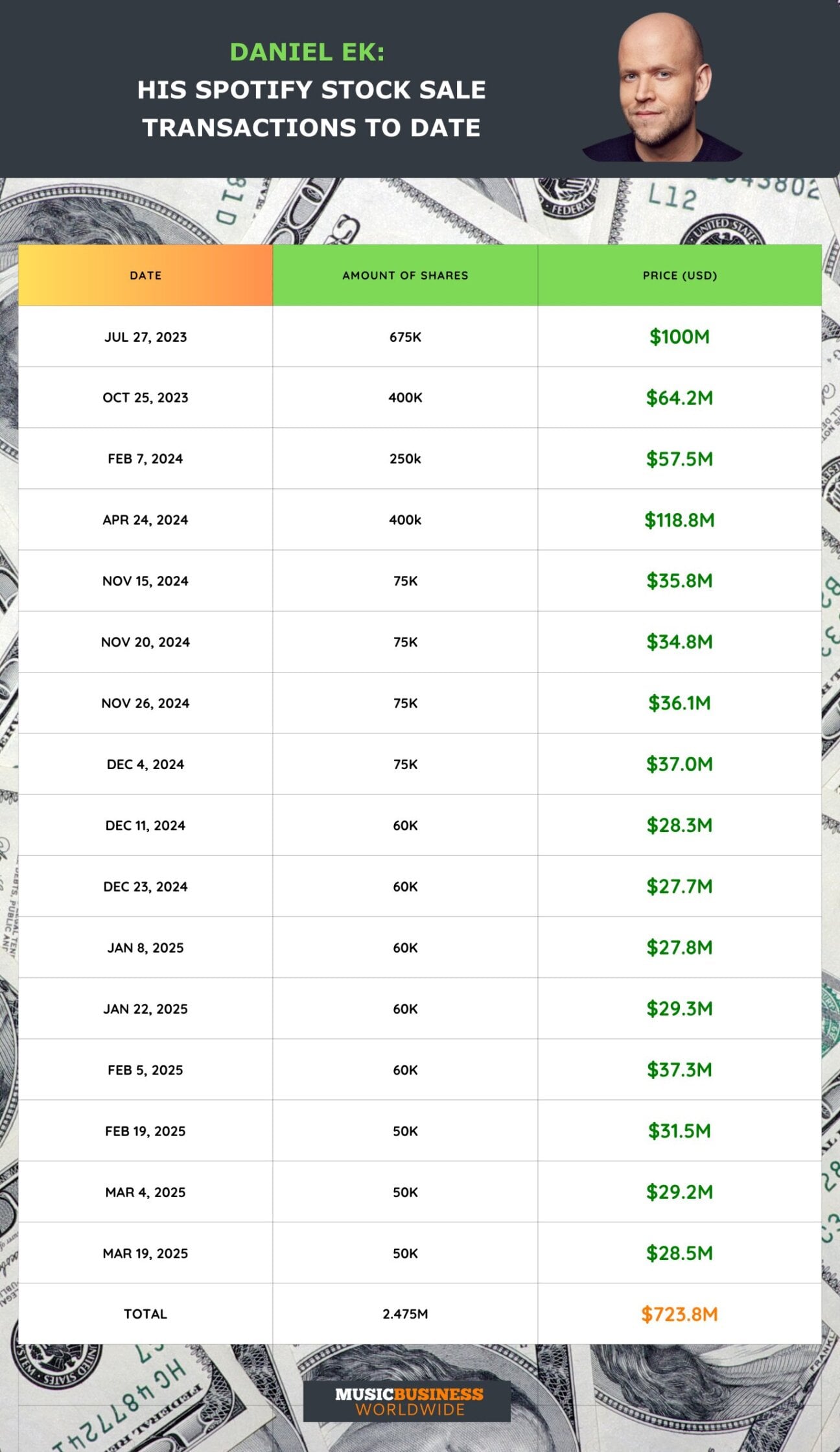 Daniel Ek has made $724m so far from selling Spotify shares with latest ...
