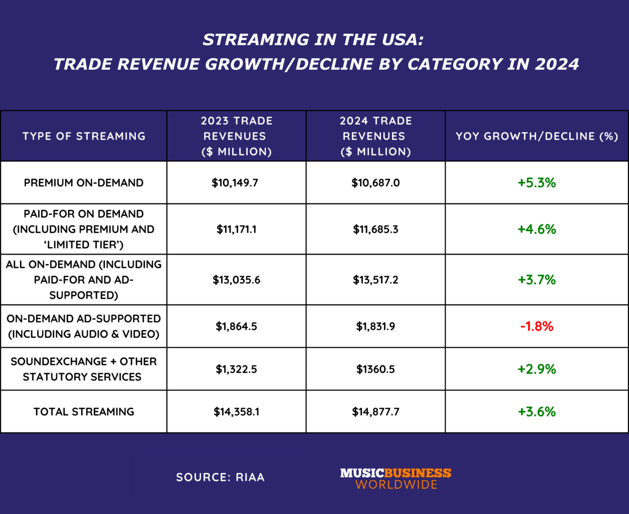 Recorded music streaming revenues grew by just 3.6% YoY in the United ...