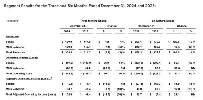 Sphere Entertainment generated $308.3m in Q4, missing earnings ...